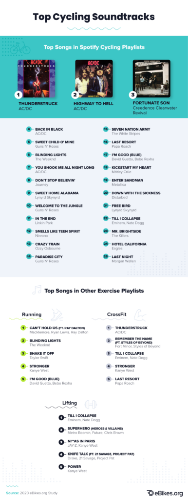 Discover the Music Cyclists Pedal To | Electric Bike Reviews